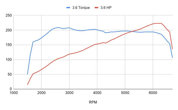 3.6 Torque Curves | Jeep Wrangler Forums (JL / JLU) -- Rubicon, 4xe ...