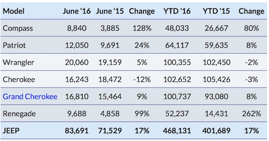 Jeep Wrangler Has Best June Sales Ever – 2018+ Jeep Wrangler (JL) News ...